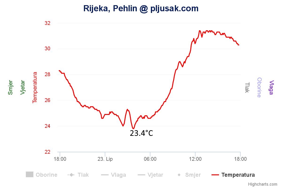 Najtoplija noć u Rijeci: Temperatura se nije spuštala ispod 25°C / Za ...